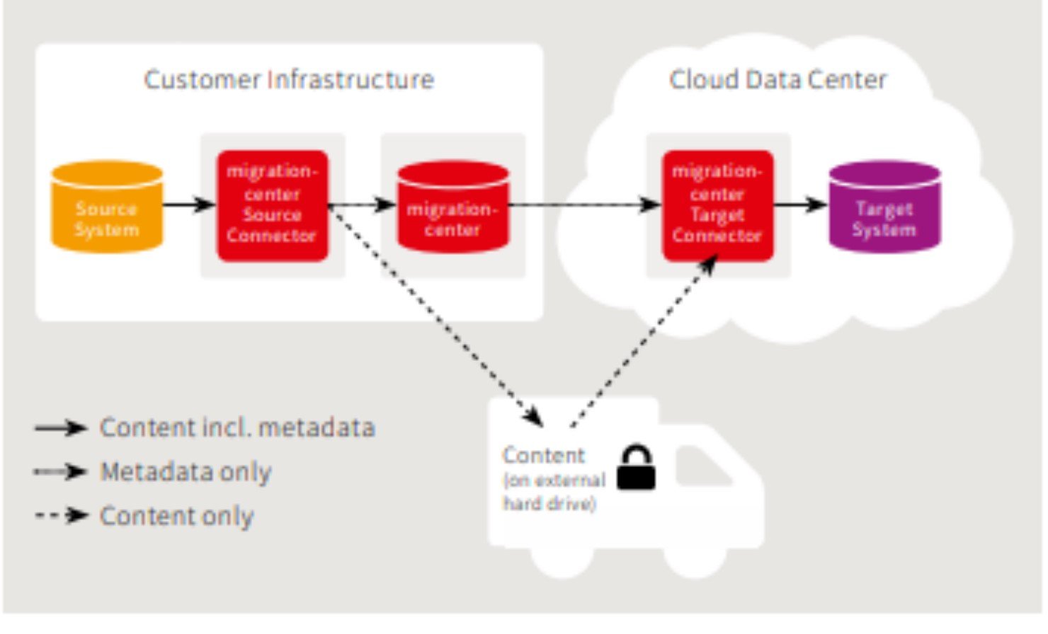 Content Migration Doesn’t Have to be a Nightmare: Best Practices for a ...