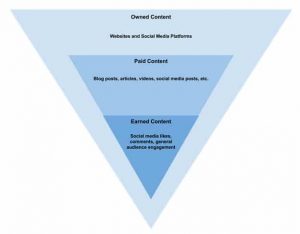 Owned, Paid, and Earned Content: What’s the difference? - The Writers ...
