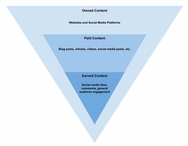 Owned, Paid, and Earned Content: What’s the difference? - The Writers ...