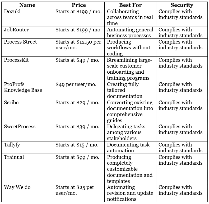 The Top 10 SOP Tools for 2024 and Beyond - The Writers For Hire