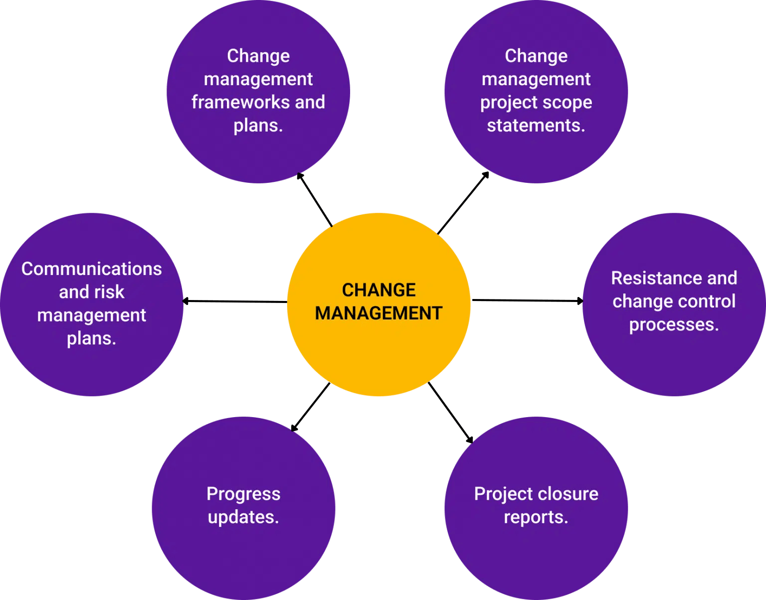 Change Management Documentation Services - The Writers For Hire